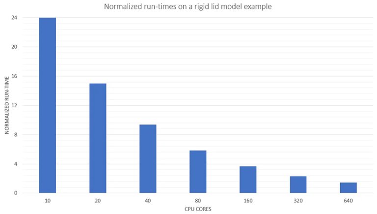 CFD软件,模流分析仿真工具,计算流体动力学仿真,FLOW-3D,自由液面模拟